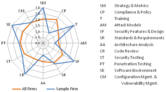 Visualising a Software Security Initiative « Franklin Heath Ltd